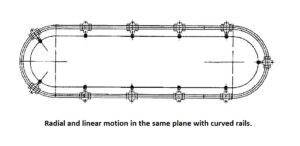 Curved Linear Rail Systems and Applications | Machine Designing